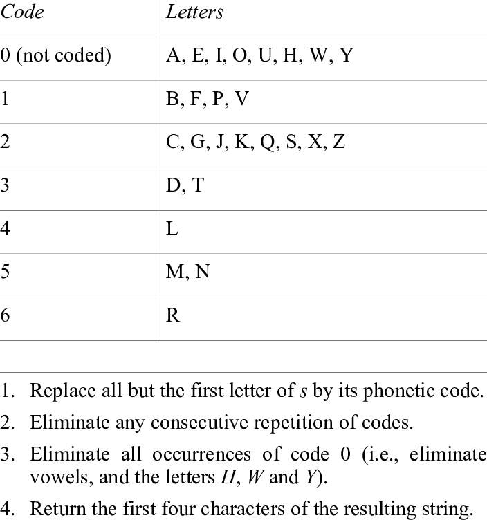 Improving Search Results by using Phonetics Algorithm | by malani | Medium