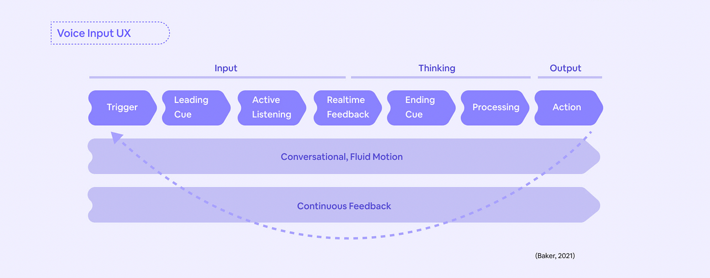 Voice User Interface 101. While Voice User Interfaces, or VUIs… | by ...