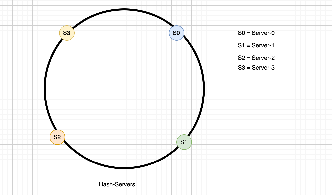 Load Balancing : Part 2 (Consistent Hashing) | by Akshay Pawar | Jul, 2022 | Medium