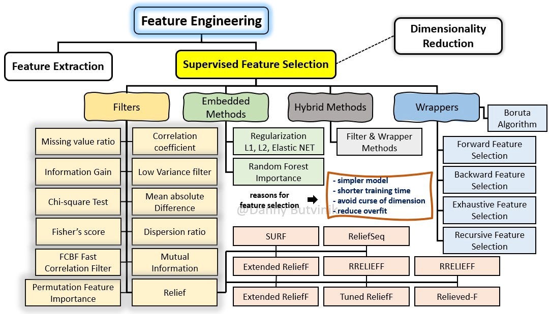 Feature Selection for the Lazy Data Scientist | by David Harar ...