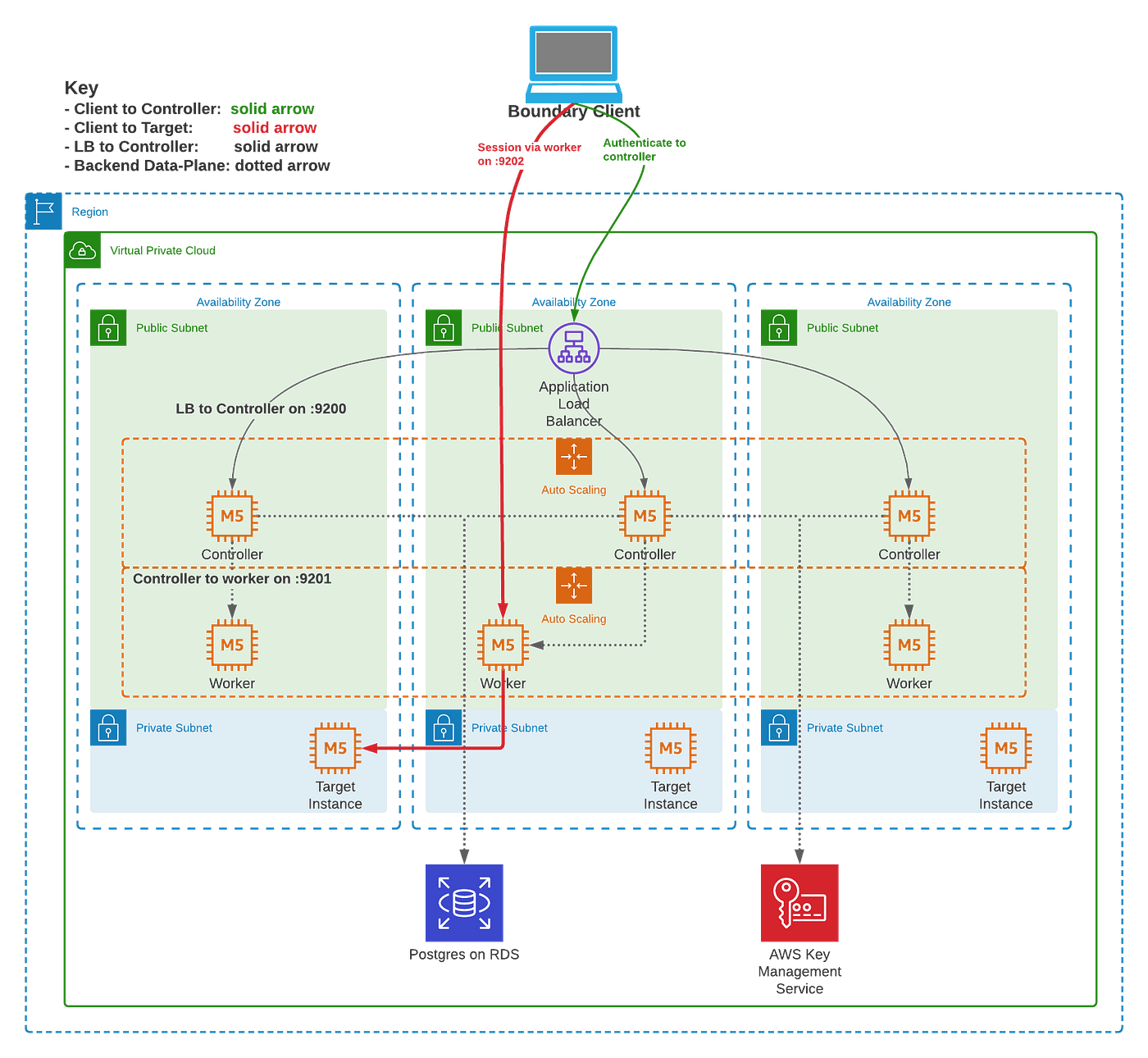 HashiCorp Boundary — An open-source route to Cloud Security. | by Bruno Aguiar | Contino ...