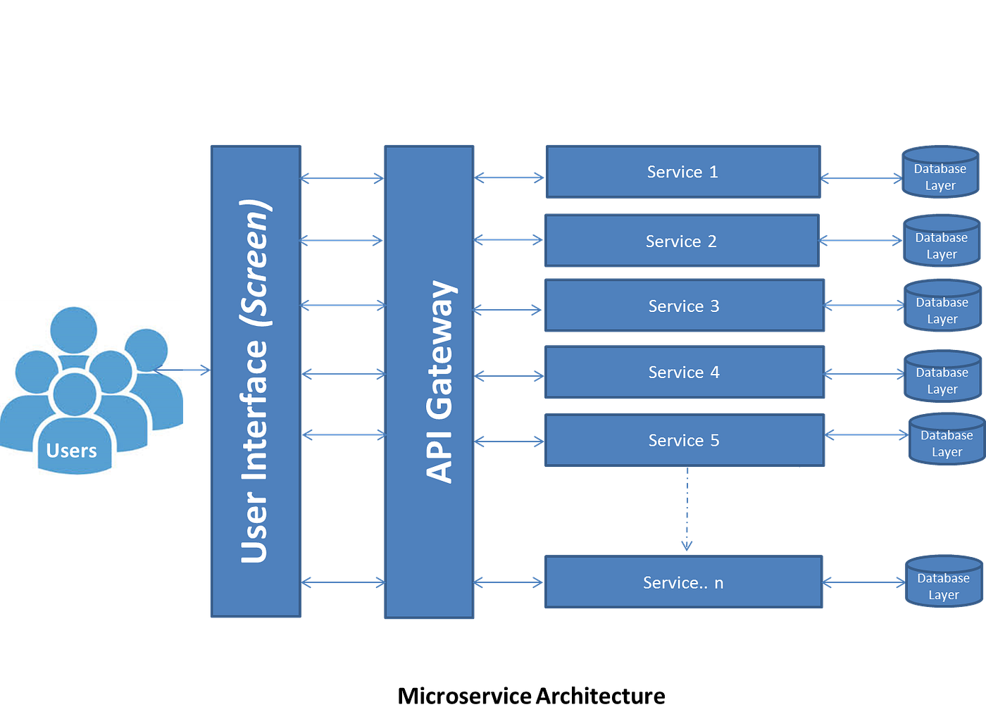 Microservice Architecture explanation in Simplistic Way! | by Deepak ...