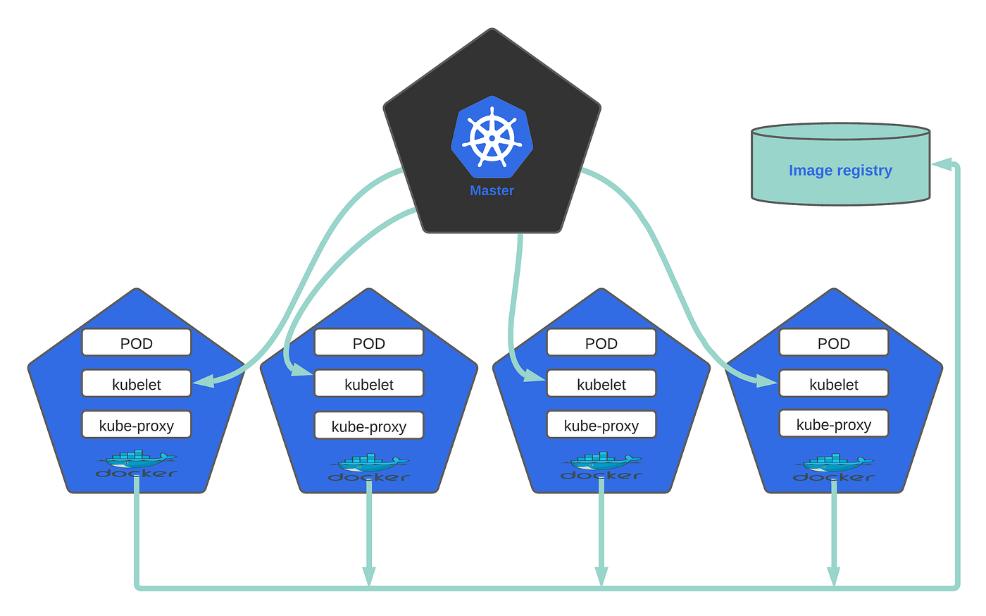 Kubernetes Architecture,Hands On! | by Gonime | Medium