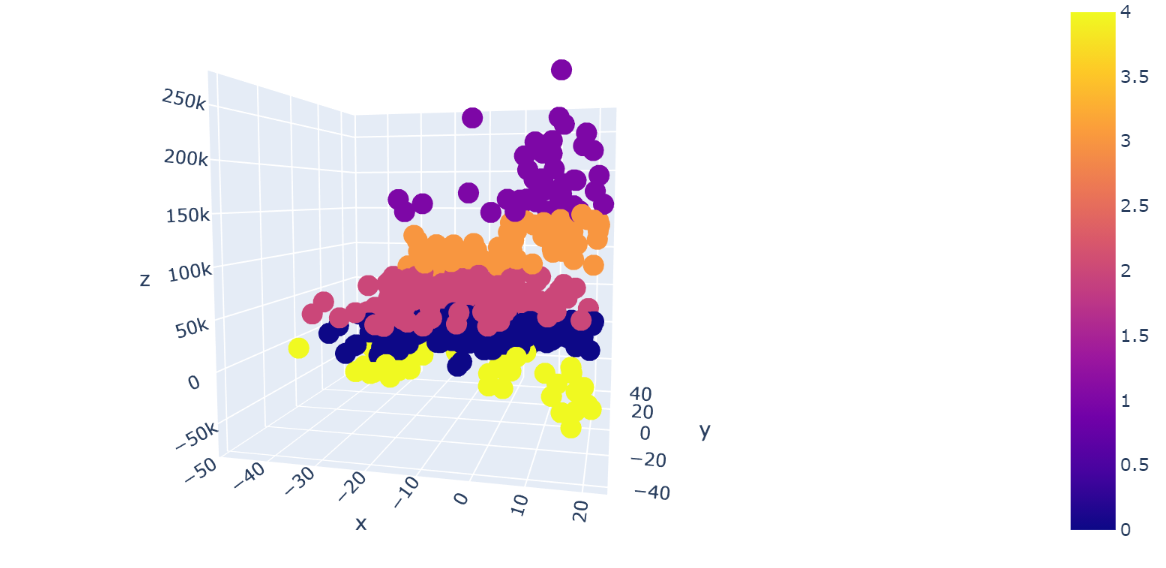 Ai And Ml How Combine Kmeans And Dbscan A Methodological Approach For Segmentation By Norberto