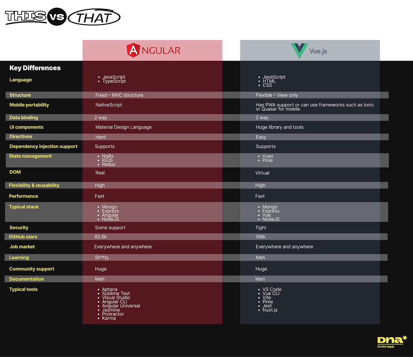 Vue vs Angular, which has the steeper learning curve? | by DoNotApply ...