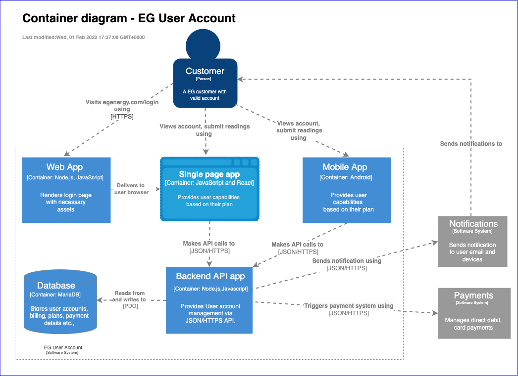 C4 model — a better way to visualise software architecture | by Mohan ...