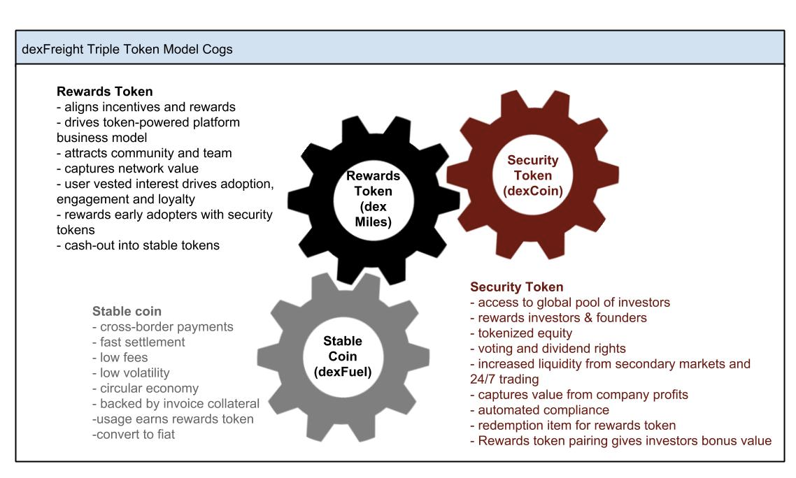 The dexFreight platform business model and triple token model | by ...