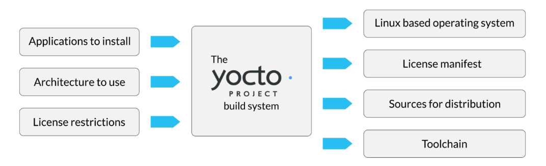 Yocto Project: more than a build system | by Diandra Martini | O.S. Systems | Medium