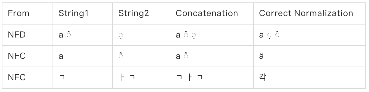 Introduction to Unicode equivalence and normalization | by Wan Xiao | Jul, 2022 | Medium