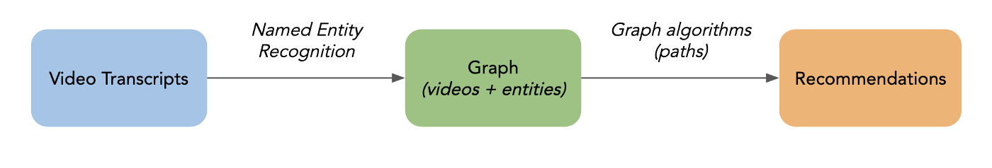 Using NLP and graphs for educational video recommendations | by Vivek ...