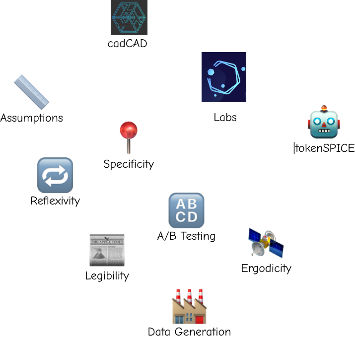 Mapping the Computer-Aided Governance Process | by BlockScience | BlockScience | Medium