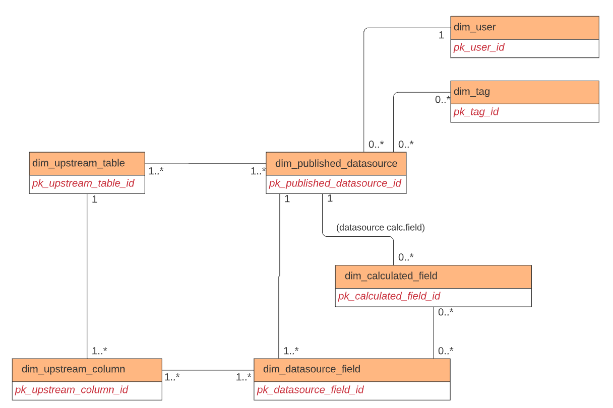 Tableau Data Catalog: Harvesting Tableau fields | by Caroline BURIDANT | iAdvize Engineering ...