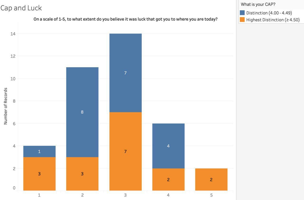 How lucky do you think you are?. In class, we went through the topic of ...
