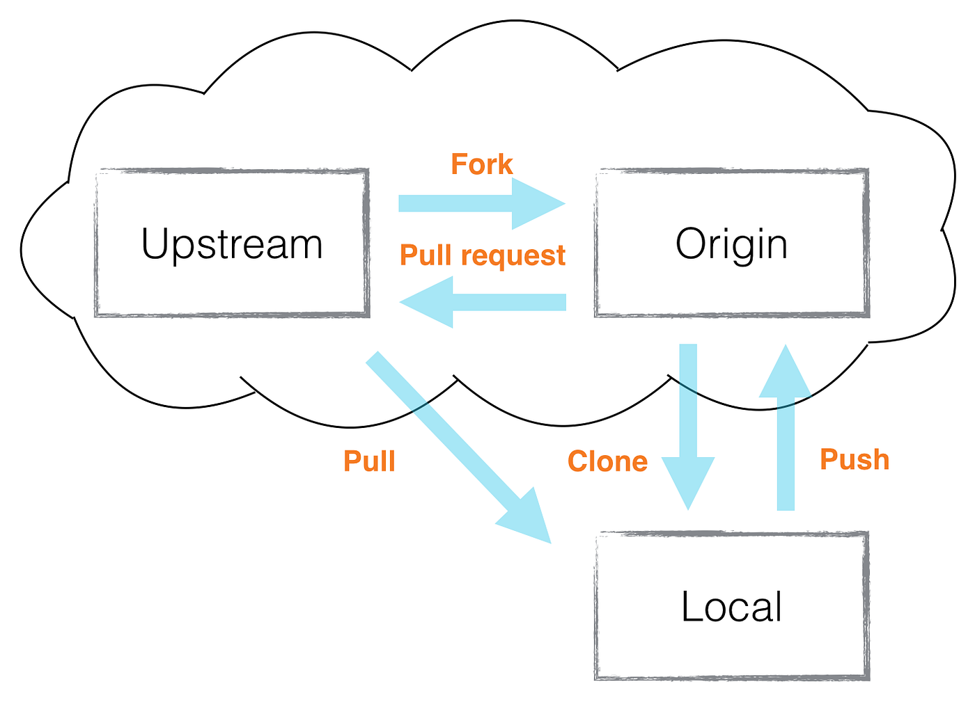 Git Tutorial 02. Hi guys, in the previous lesson we… | by Ruwan ...