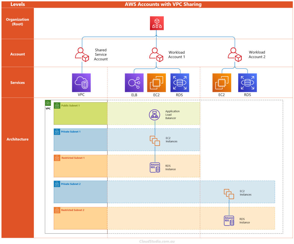 AWS VPC Sharing. We have talked about connection options… | by Richard ...