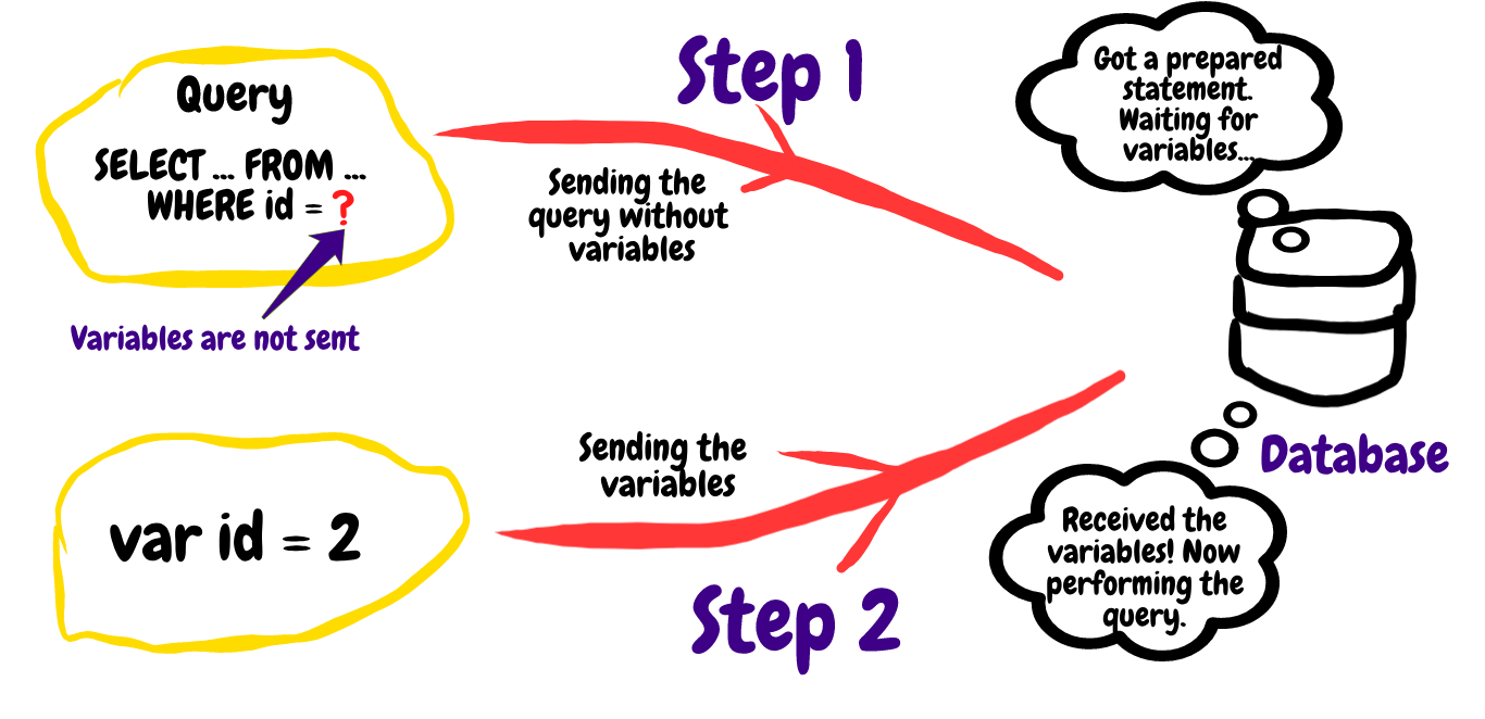 Hiểu sâu về Prepared Statement. Có nhiều cách để tối ưu hệ thống nhưng… | by Thinh Dang ...