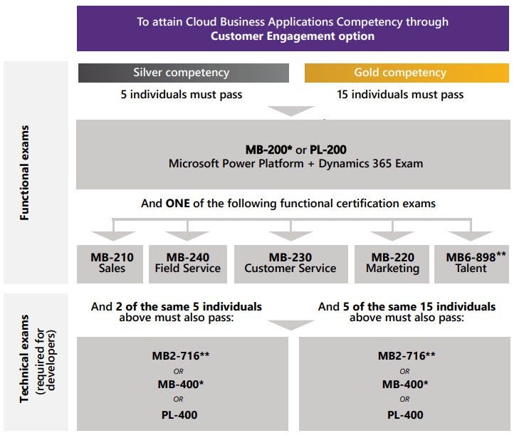 Learning it All: Microsoft Certifications | by Nivine K. Zakhari | Medium