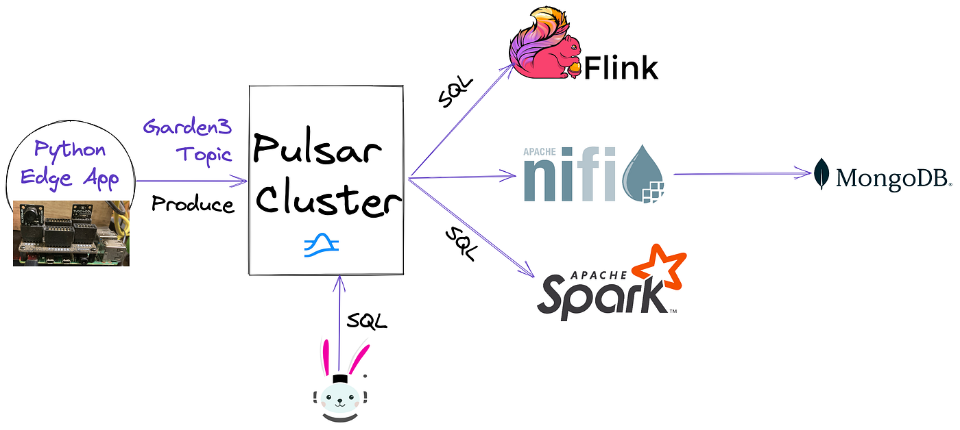 Apache Pulsar Edge Iot Applications With Python For Tvoc By Tim Spann Apr 2022 Medium