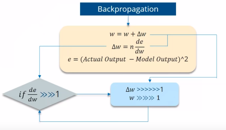 Recurrent Neural Networks and LSTM explained… | by shubham kr jain | Medium