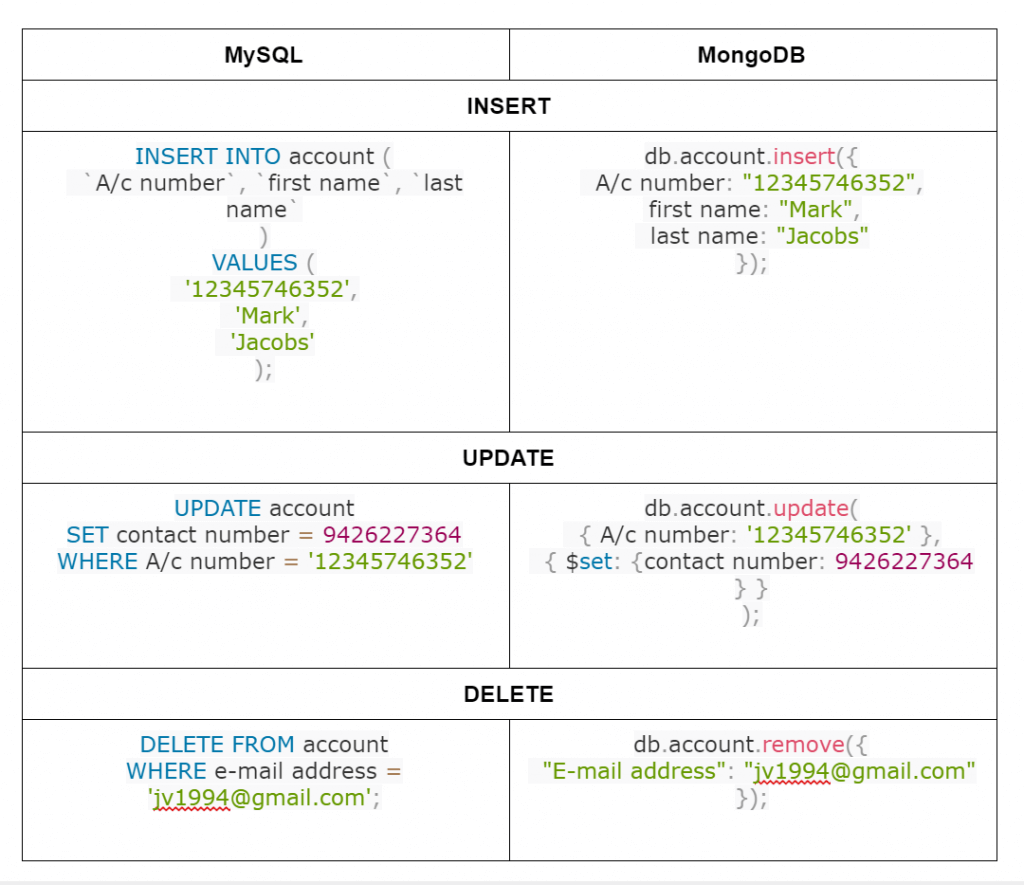 MySQL vs mongoDB. Which one is the best ? | by Mehmet Toprak | Medium