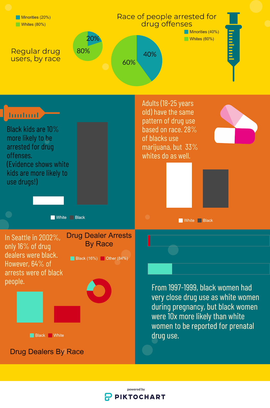 Racial Privilege: A Statistical Analysis through Text and Infographics ...