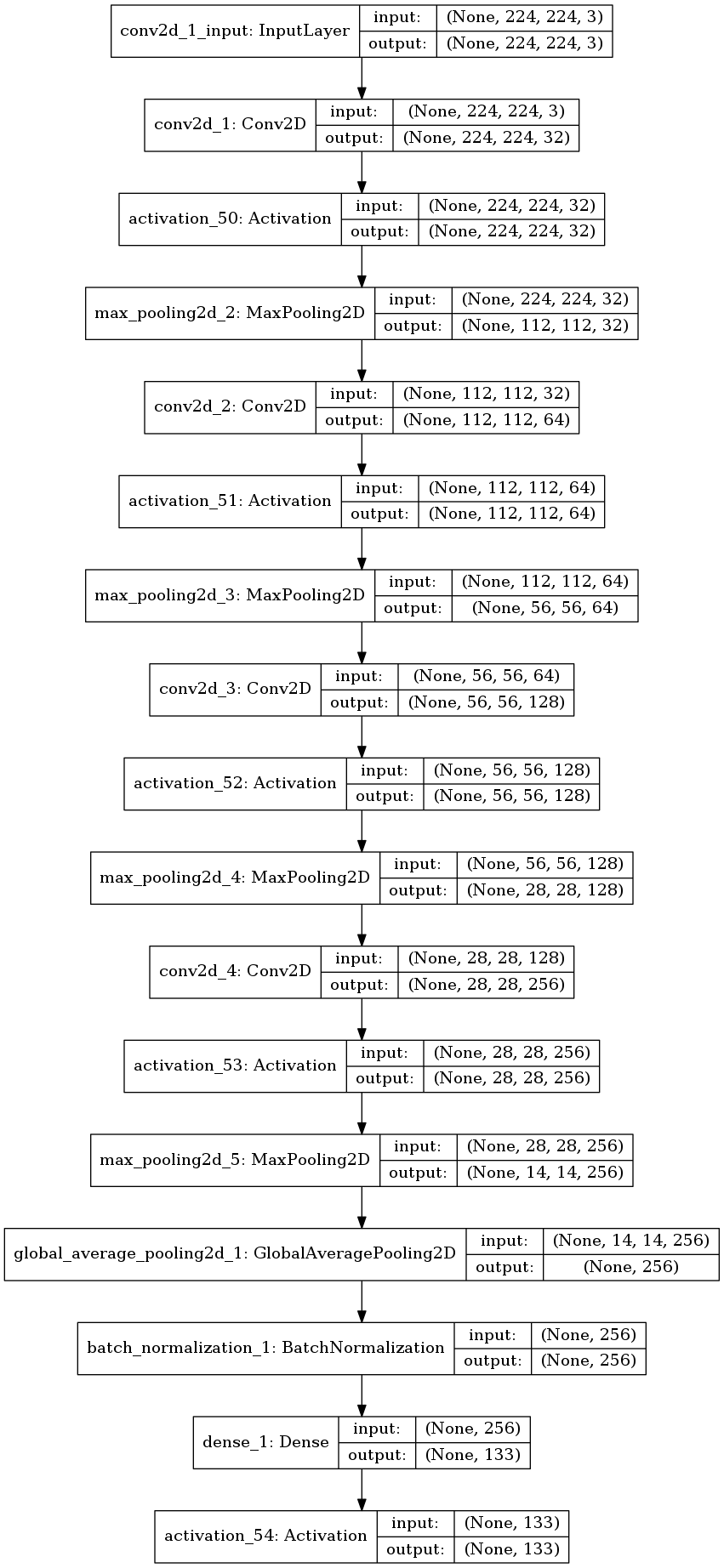 Dog Breed Classification Project Using CNNs | by Charles Modingwa | Medium
