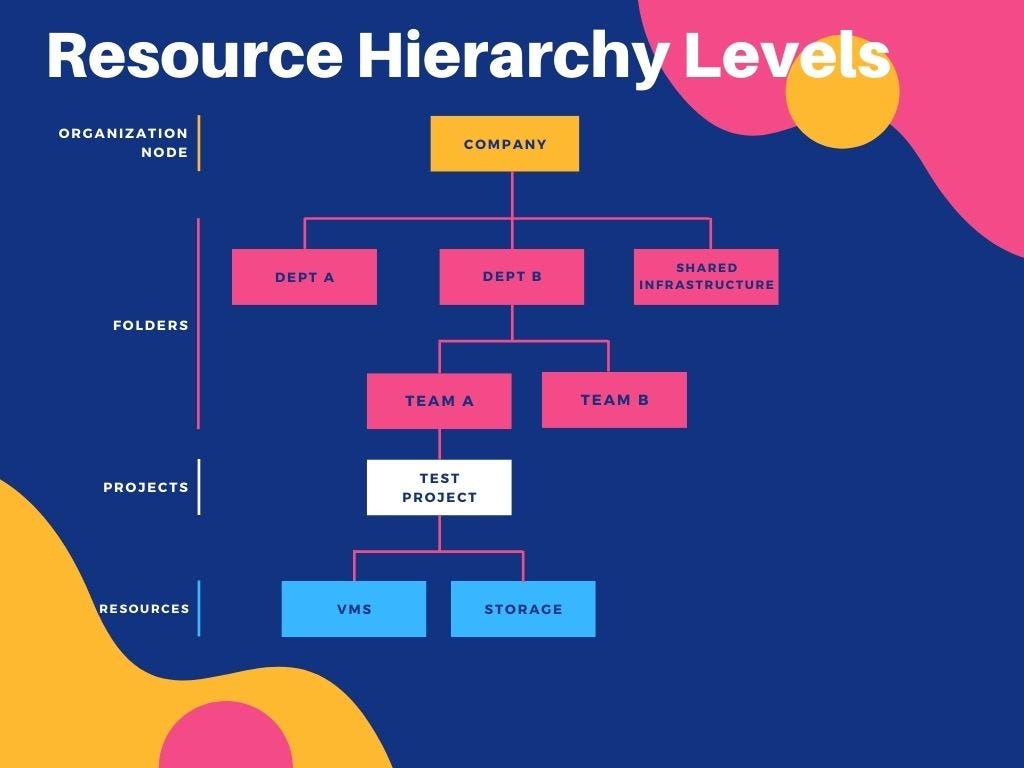 Getting Started with Google Cloud Platform | by Alifya Febriana | Oct ...