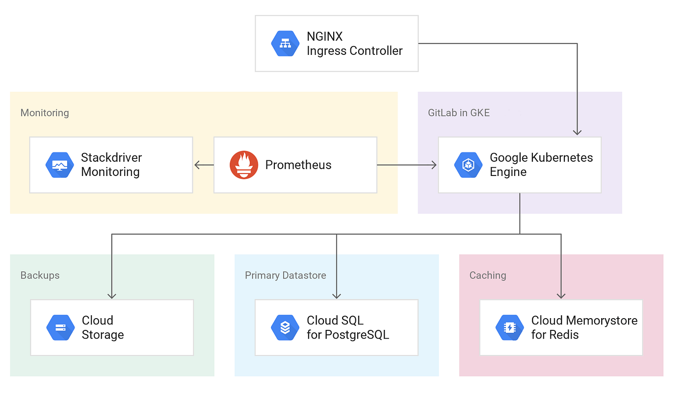 The battle of Managed Kubernetes services: GKE vs EKS vs AKS | by ... The battle of Managed Kubernetes services: GKE vs EKS vs AKS | by ...