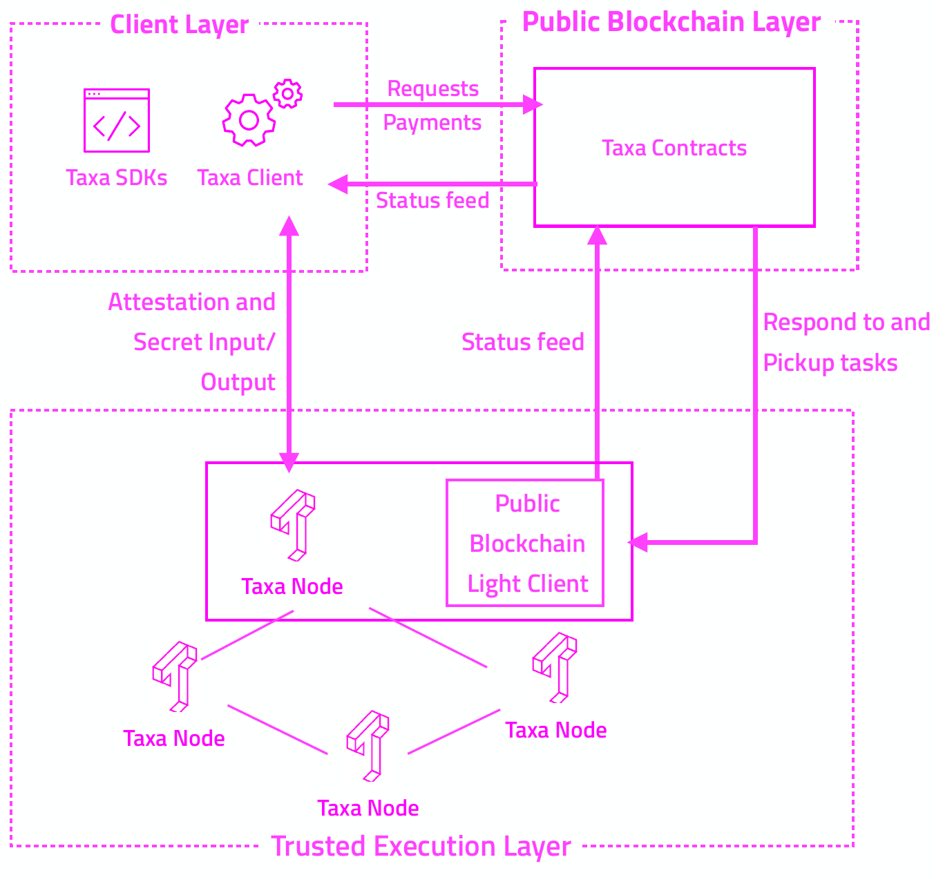 Taxa Network: Architecture Walk-through | by The Taxa Team | Taxa ...