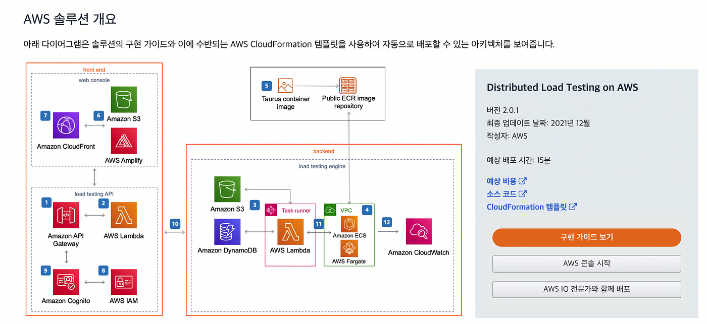 Distributed Load Testing on AWS 도입기 | by Dongkyu Ko | 딜리버스 | Aug, 2022 ...