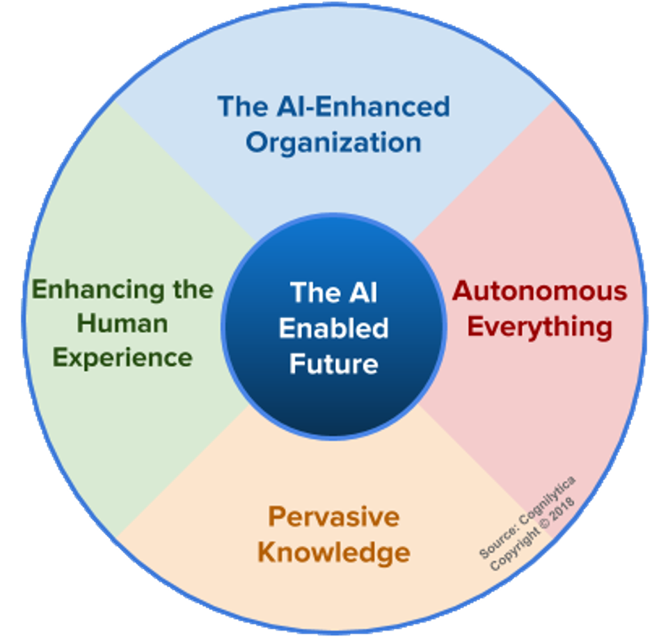 A Glimpse into the AI-Enabled Future | by Ron Schmelzer | Cognilytica ...