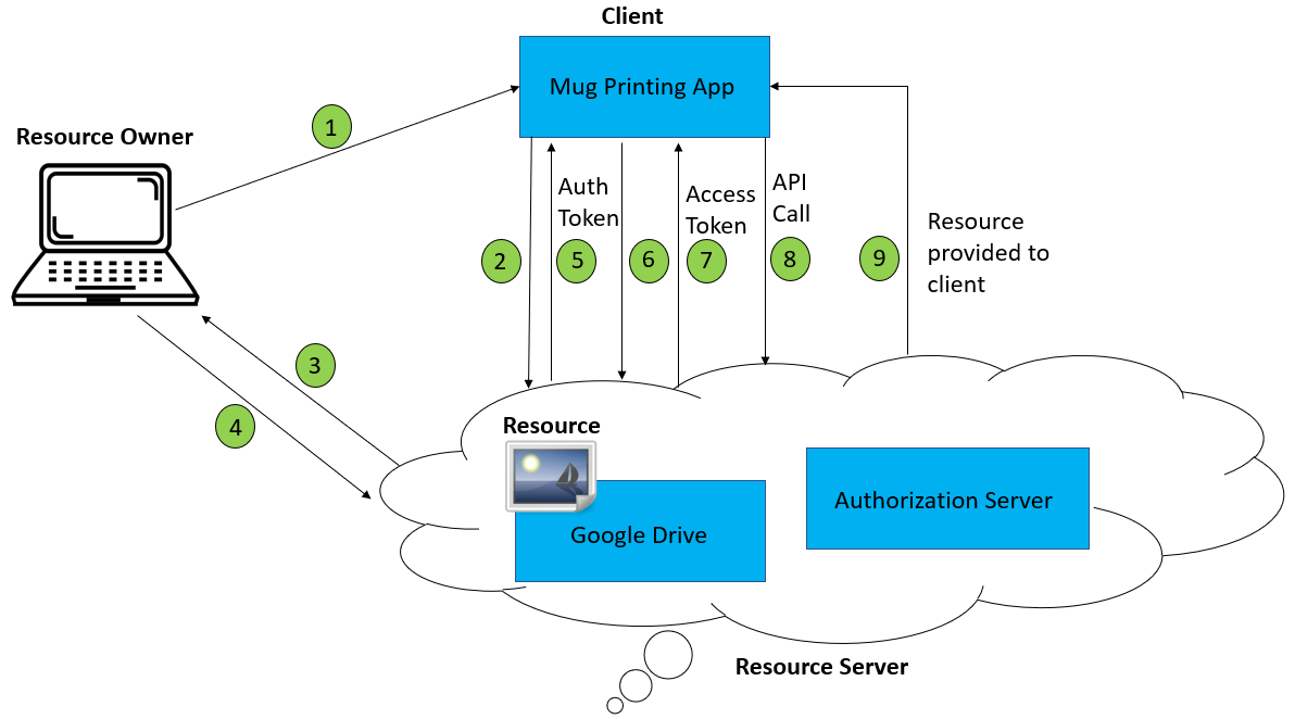 What is OAuth? How OAuth Works? Beginners | Medium