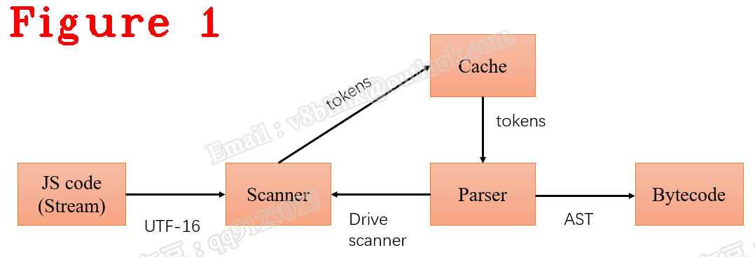 Understanding Chrome V8 Chapter 20 How Compilers And Parsers Work Hackernoon