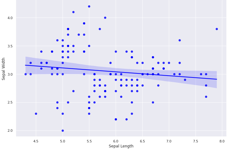 Visualize Linear Regression Models with Seaborn Functions | by Ushna ... Visualize Linear Regression Models with Seaborn Functions | by Ushna ...