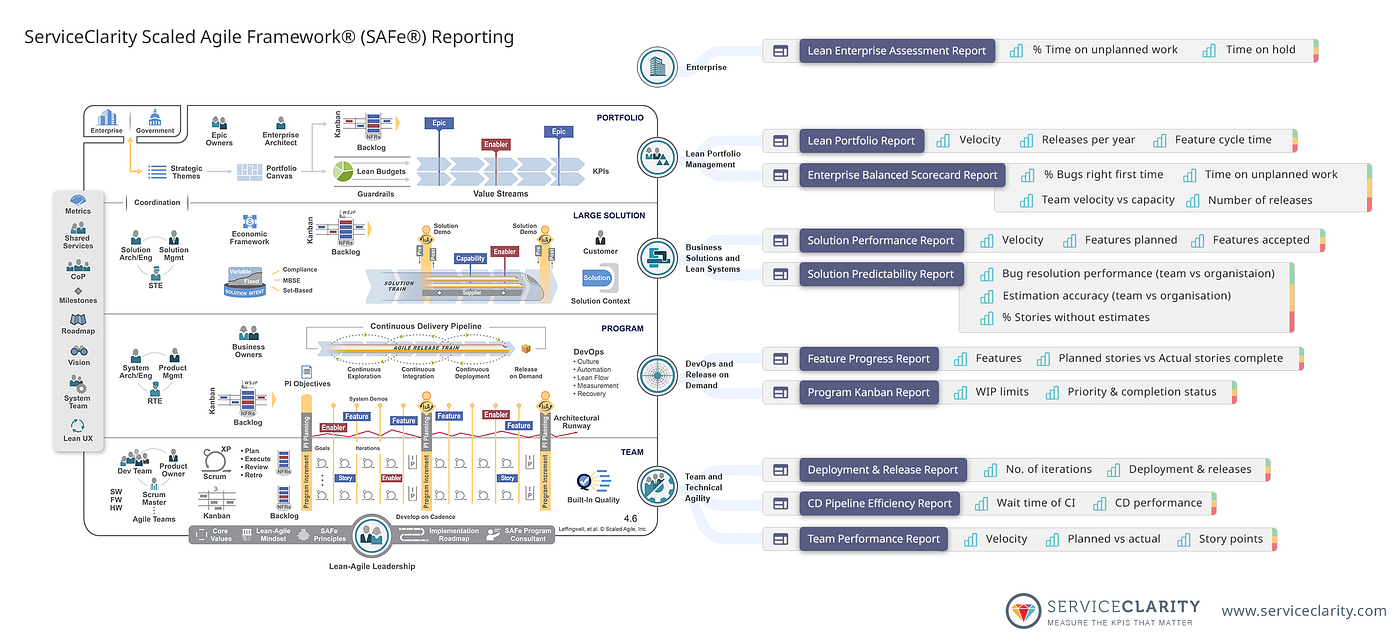 6 benefits of applying Scaled Agile Framework | by Emma Foster ...