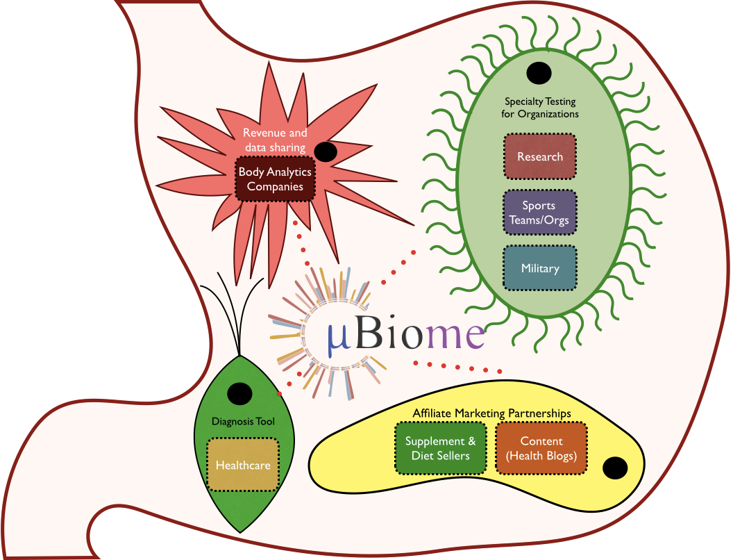 Mapping uBiome’s Business Development Ecosystem | by Devon Edwards | Medium