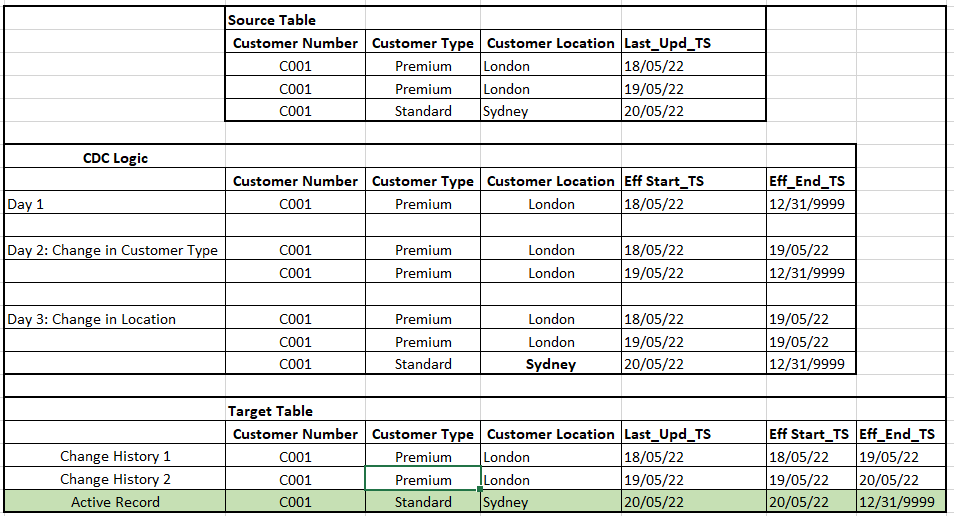 Change Data Capture with GCP BigQuery | by Nilesh Khandalkar | Medium