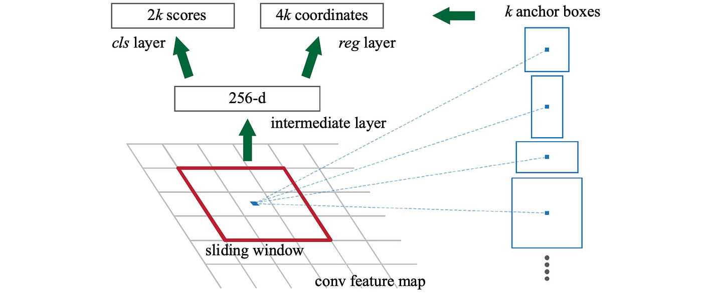 Understanding Feature Pyramid Networks For Object Detection Fpn By Jonathan Hui Medium