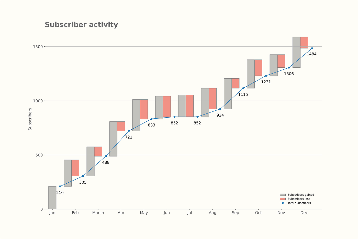 Churn rate visualizations in Python | by Jlgarciatucci | May, 2022 | Medium