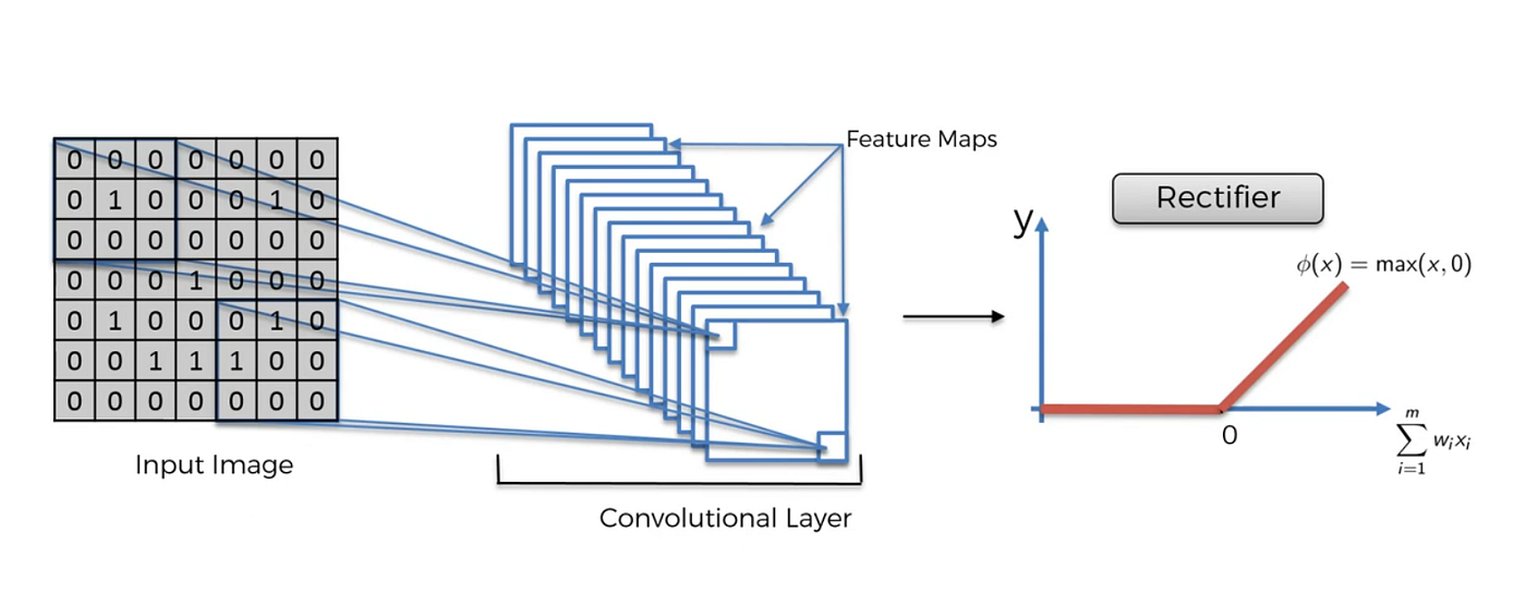 Convolutional Neural Networks(CNN) | by Mayank Singh | Medium