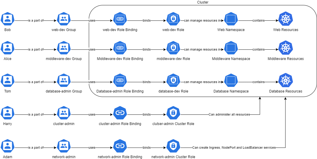 X509 Client Certificates & RBAC on Kubernetes | The Startup