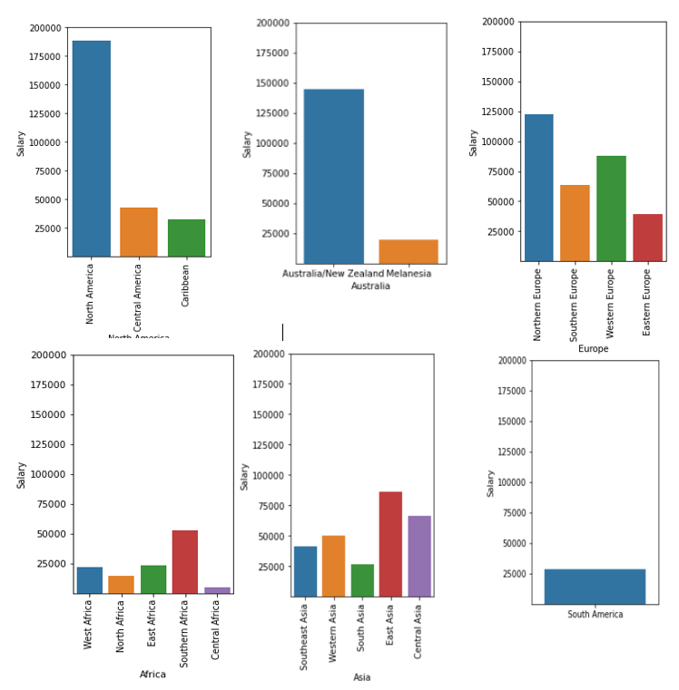Salary Analysis using Stackoverflow’s 2020 Dataset | by Vàmsî Krîshñá ...