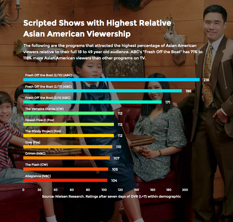 The story in charts: Diversity on television makes sense — because it ...