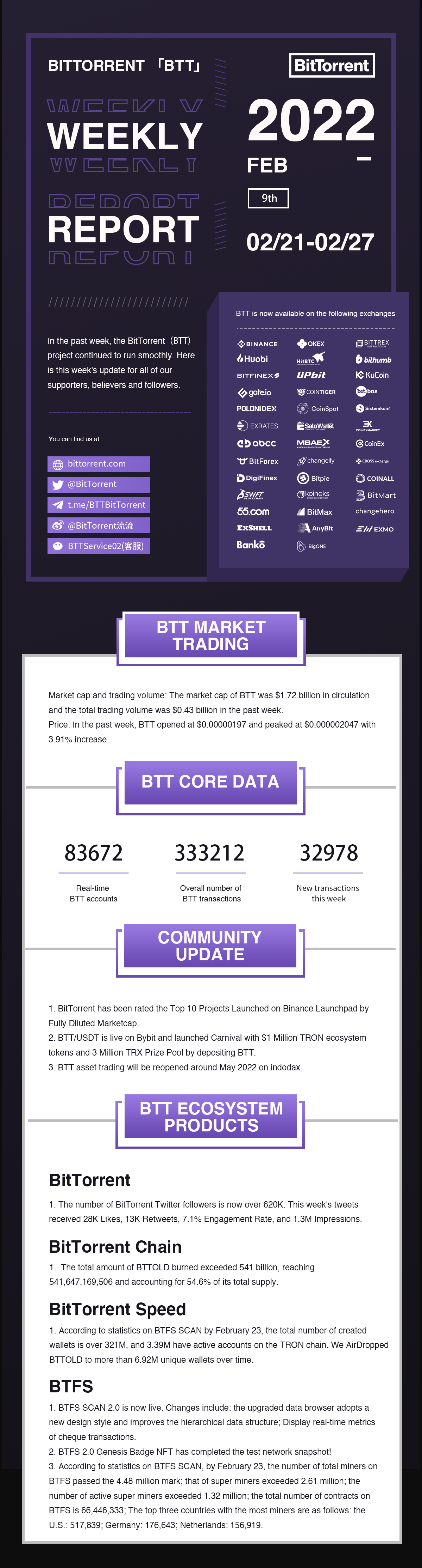 BitTorrent Weekly Report | 02.21–02.27 | by BitTorrent Inc. | Medium