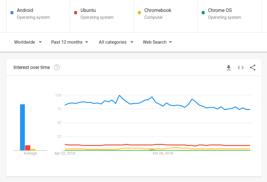 The best Linux distro for newcomers | by Bhajneet Kohli | Medium