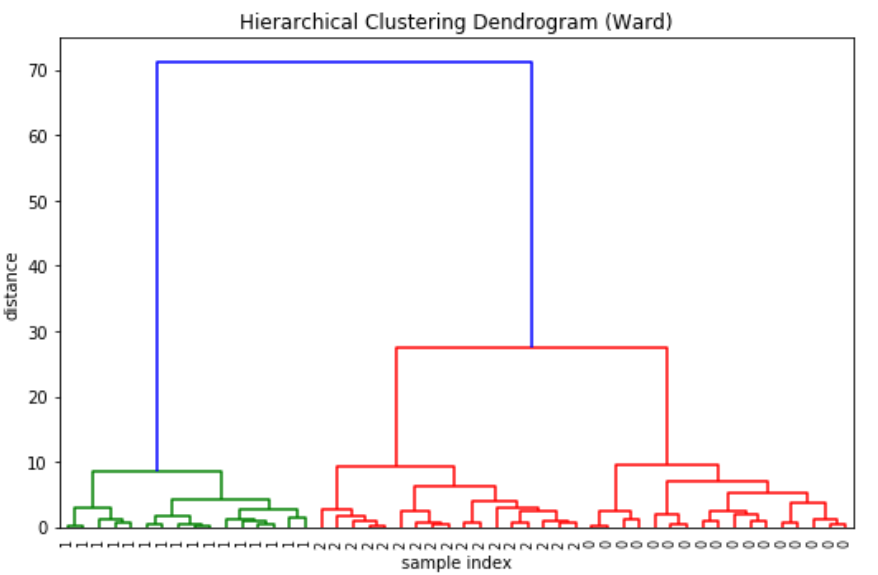 Clustering method 4. Hierarchical Clustering — Agglomerative… | by Yuki Liu | Taiwan AI Academy ...