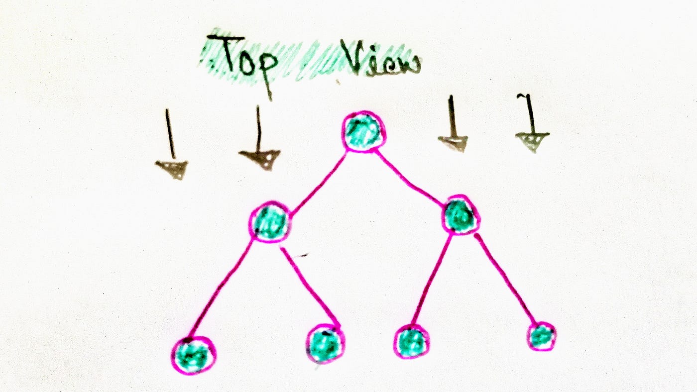 Types of View Algorithms — Binary Tree | by suraj_1709 | Medium