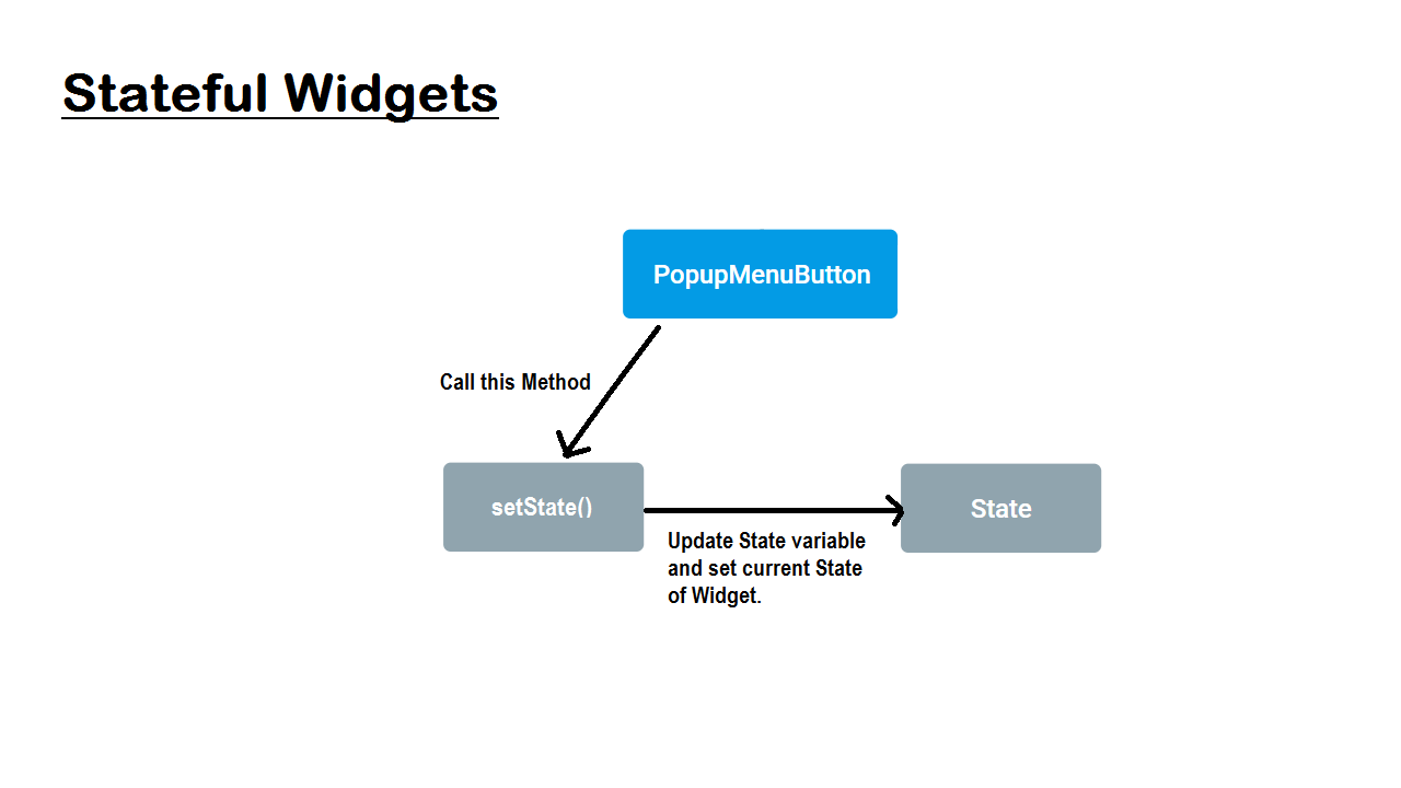 Introduction to flutter and basic of widgets | by Knowledge IDE | Flutter for Begineers | Medium