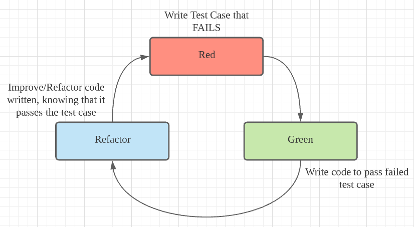 5 Minutes to learn about Test-Driven Development! | by Grace Pan | Medium