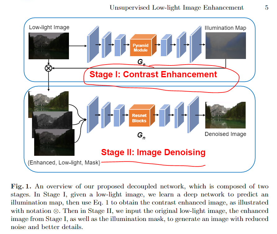 Unsupervised Real-world Low-light Image Enhancement with Decoupled ...